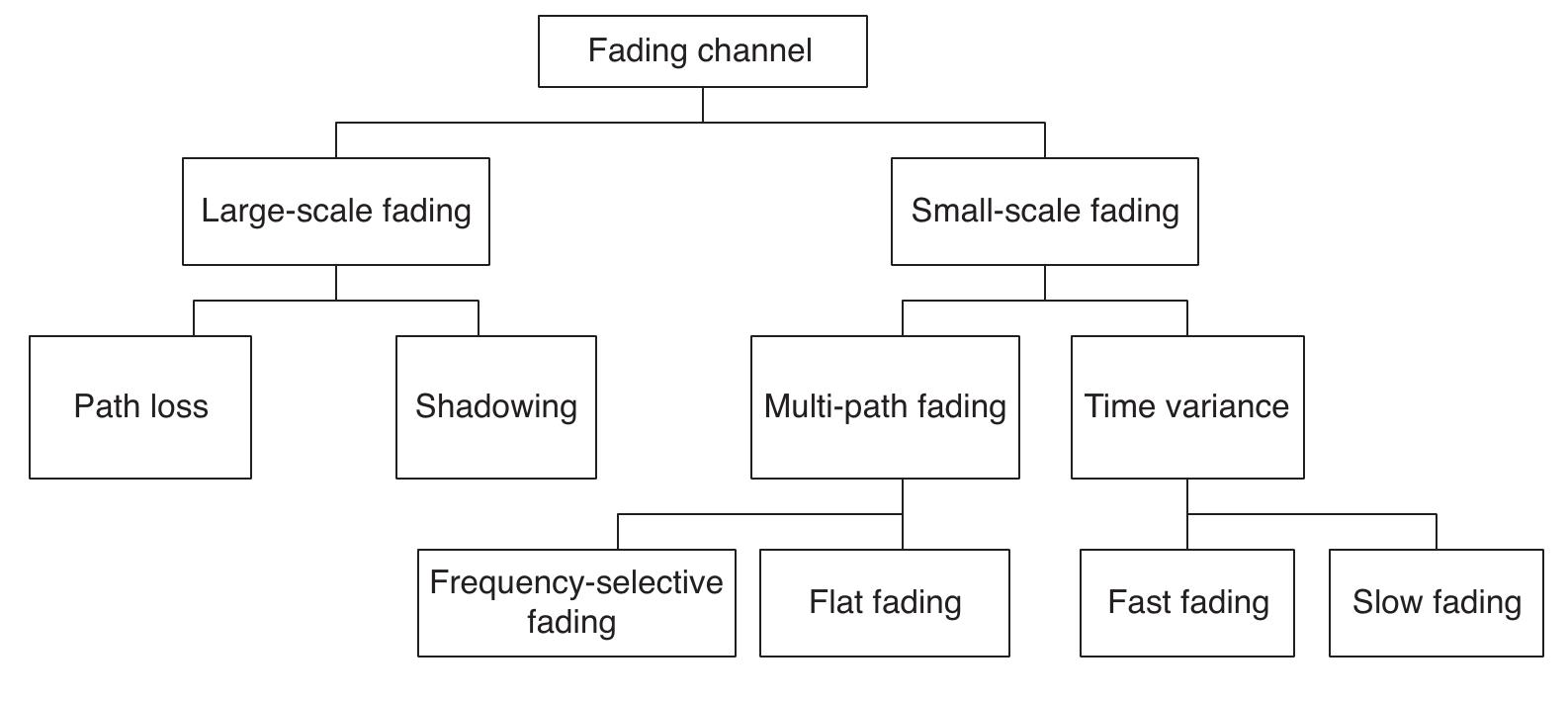 1 classification of fading channels. lpansmussion and