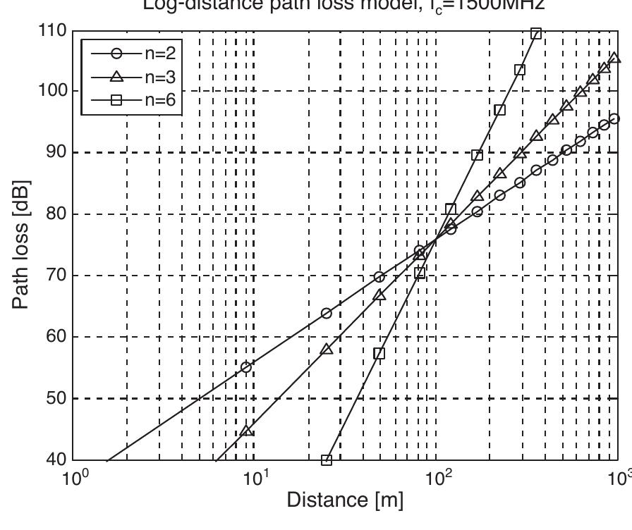 5 log-distance path loss model. le eee figure 1.5 shows the