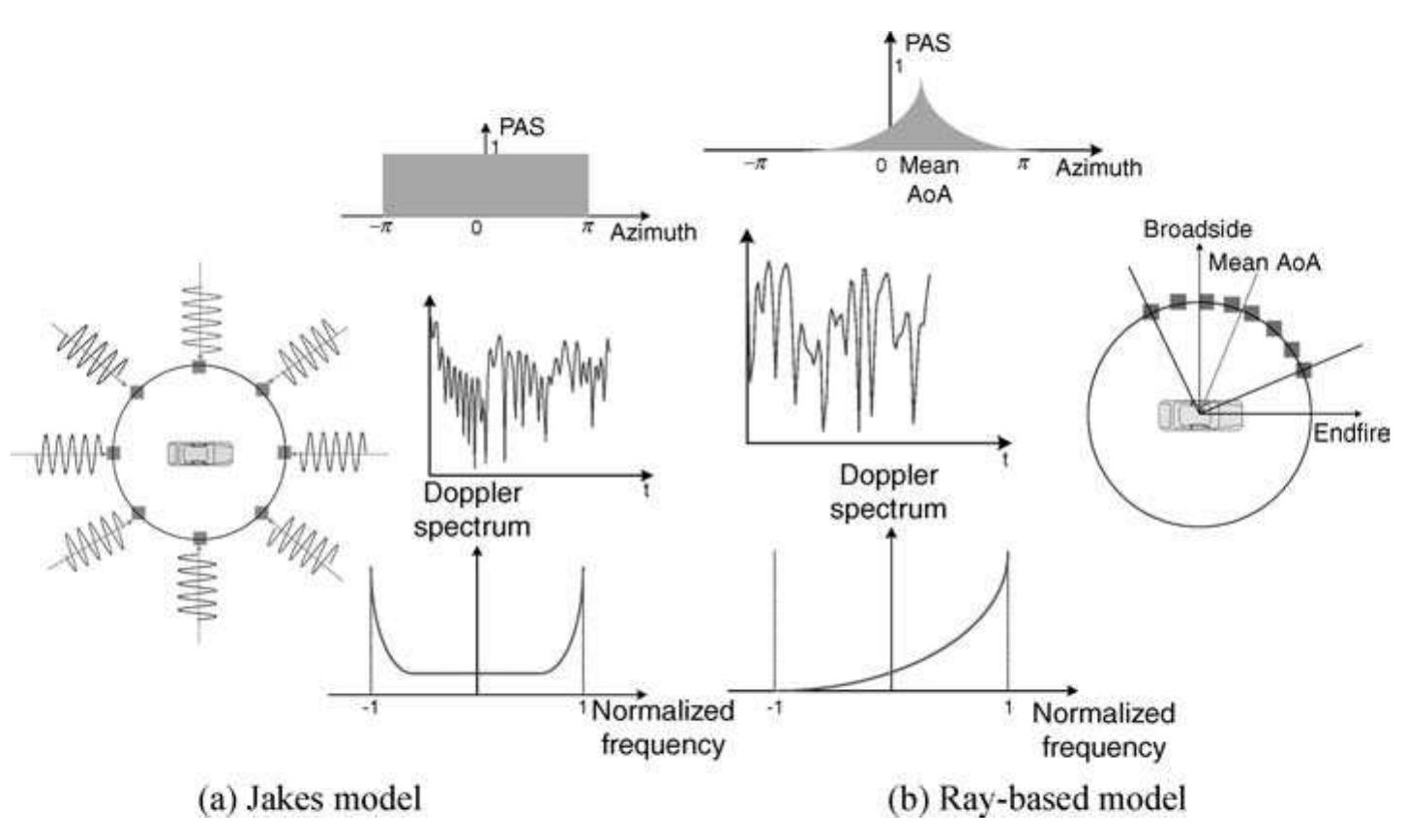 13 Difference Between Jakes Model And Ray Based Model