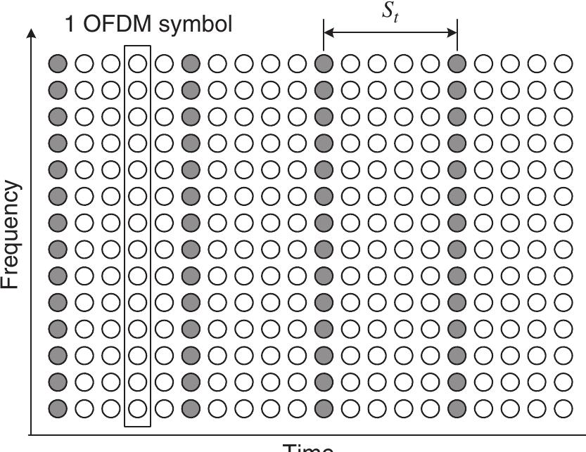 Figure 143 - MIMO-OFDM Wireless Communications with MATLAB