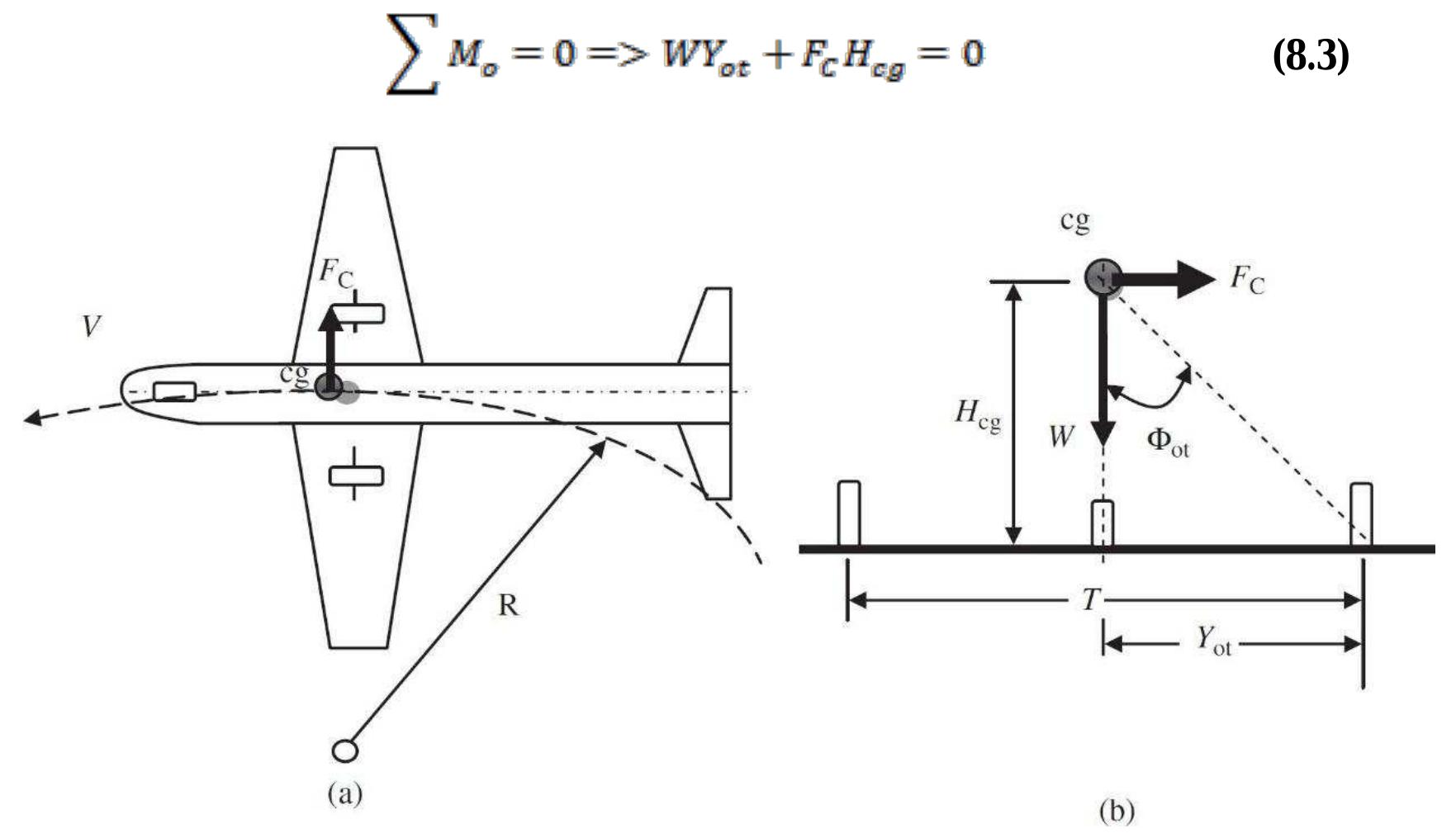 2 : forces acting on an aircraft (a) top view, (b) front
