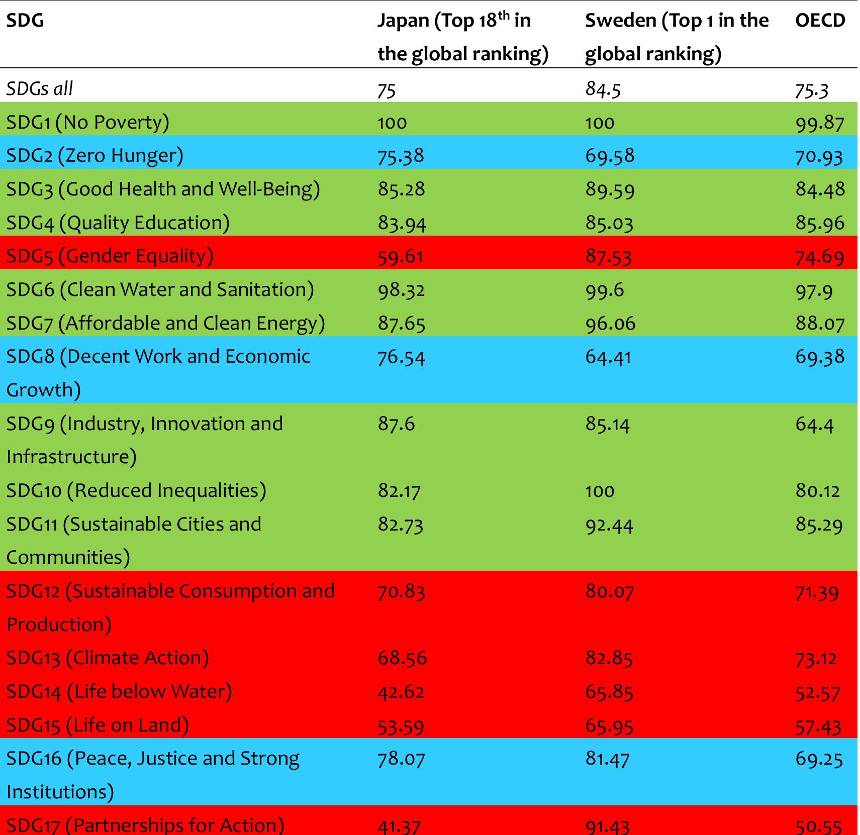Table 2 - Review of the SDG Index and Dashboards: An example