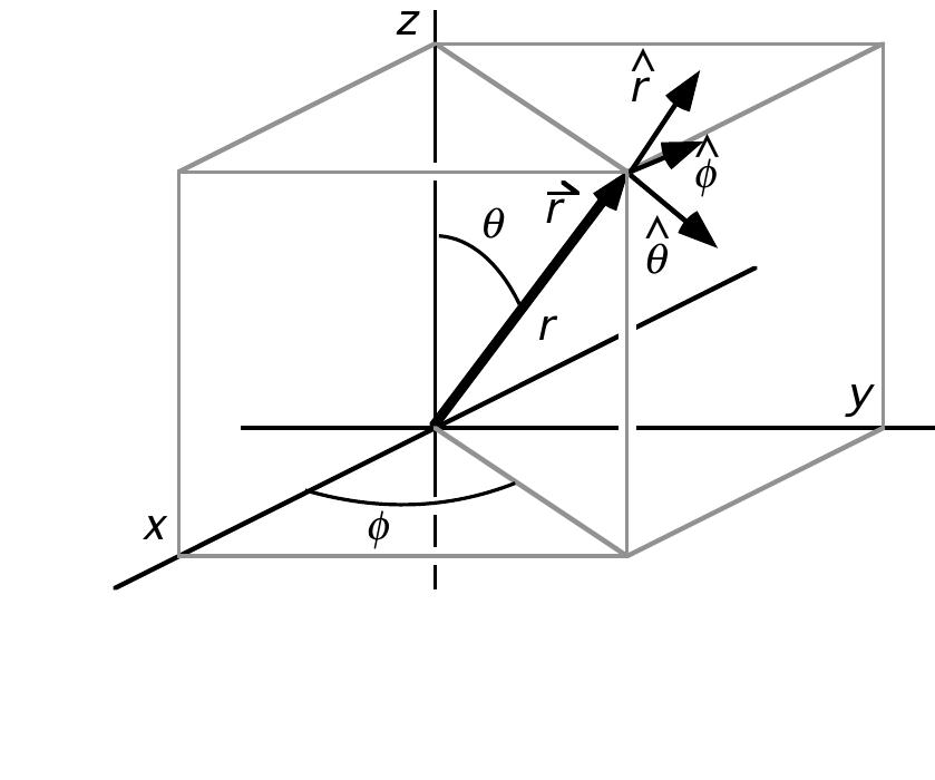The unit vectors in the spherical coordinate system are