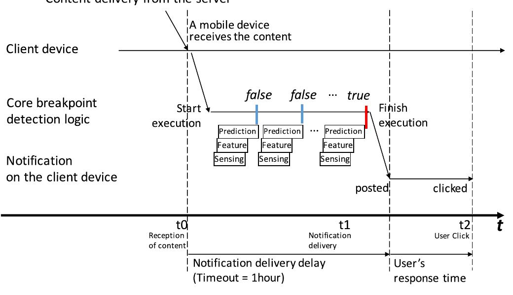 Life-cycle of breakpoint detection logic 2) life-cycle of