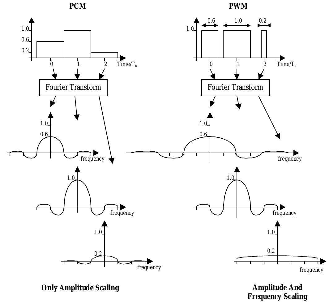 3 pcm-pwm spectra comparison as is apparent from the above
