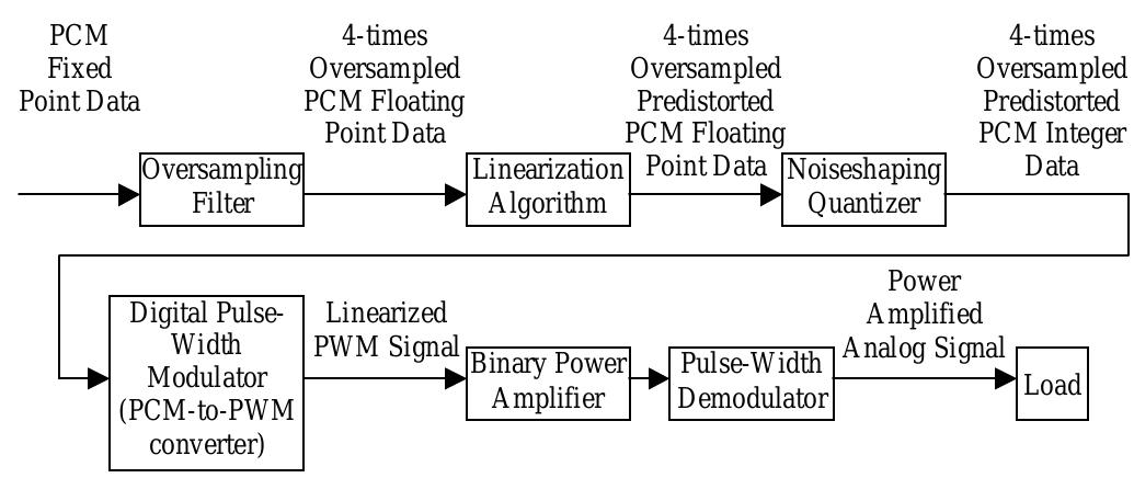 1 signal flow graph of a digital power amplifier a signal