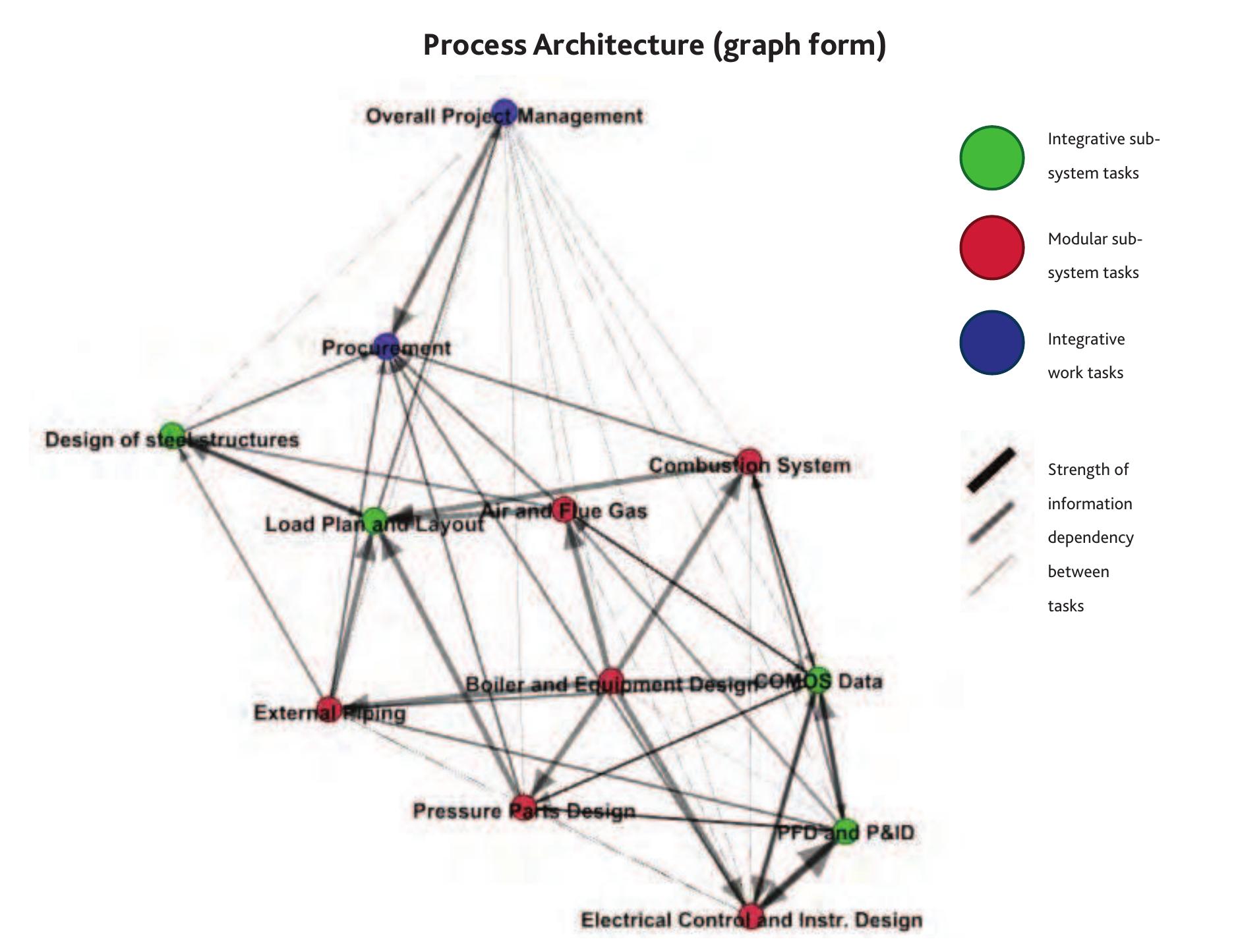 Process architecture in matrix and graph forms as a