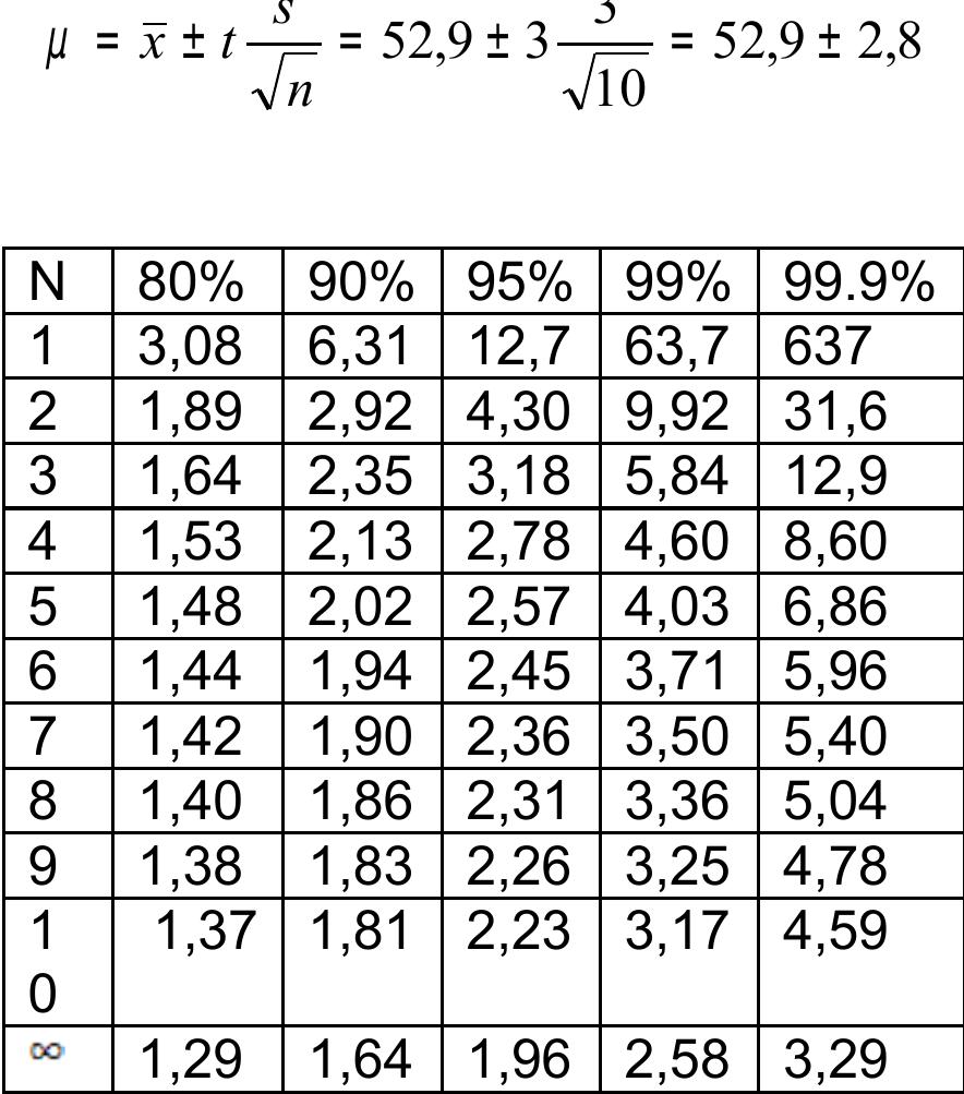Table 1 - Distribución de t Student