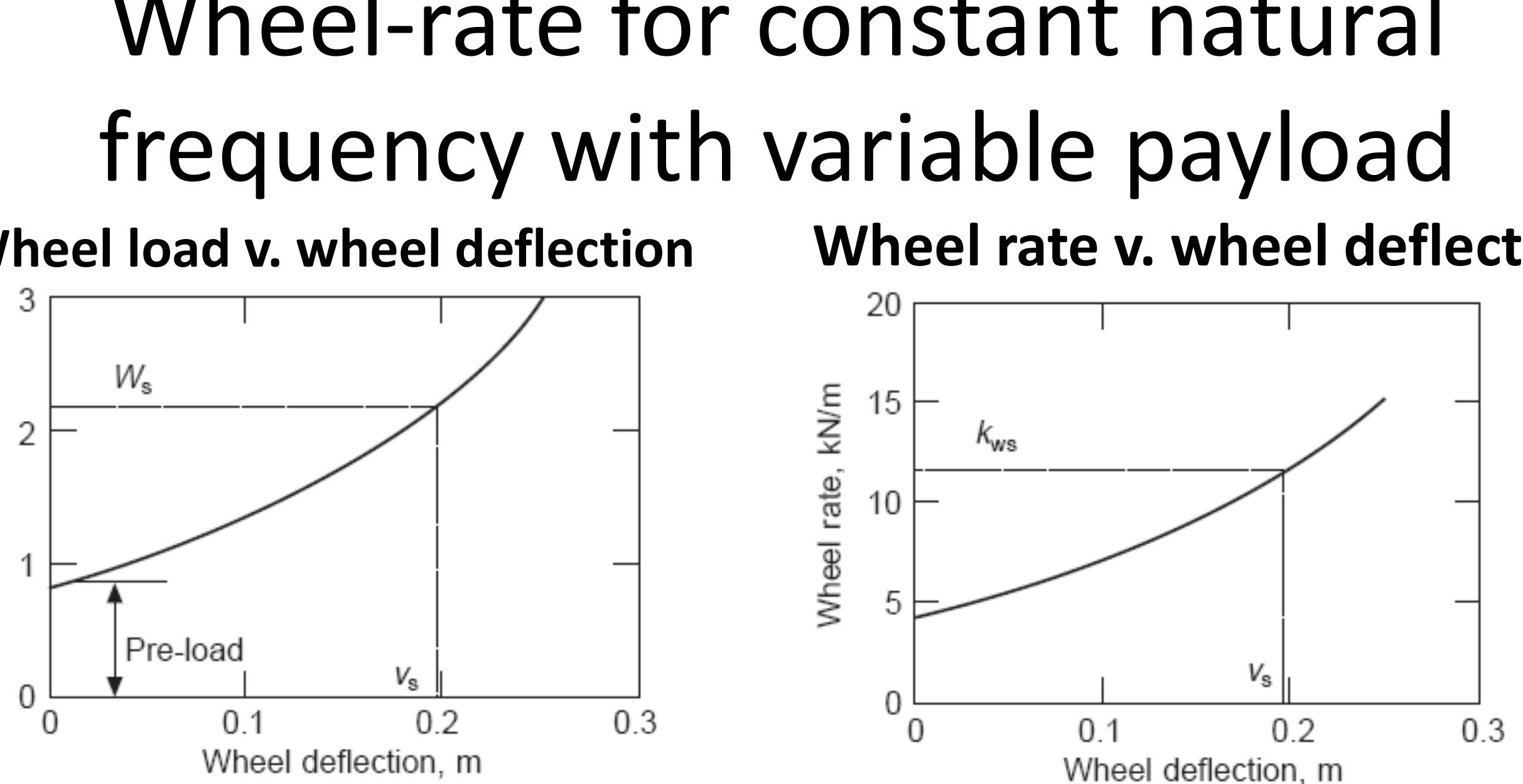 Typical wheel load and wheel rate as functions of wheel