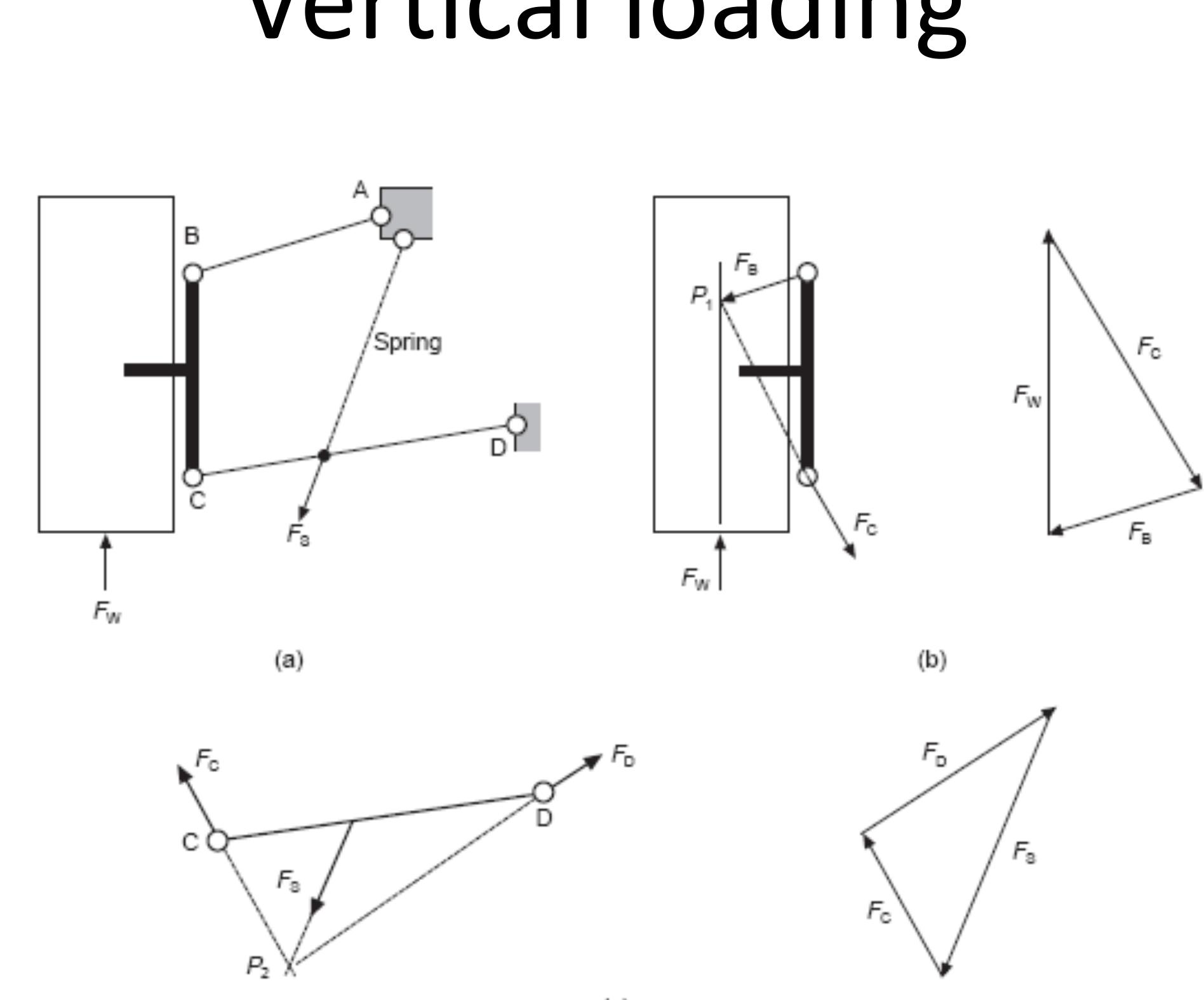 Force analysis of a double wishbone suspension (a) diagram