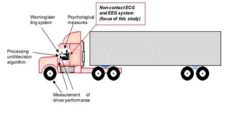 Figure 2 - from Driver Drowsiness Detection System and
