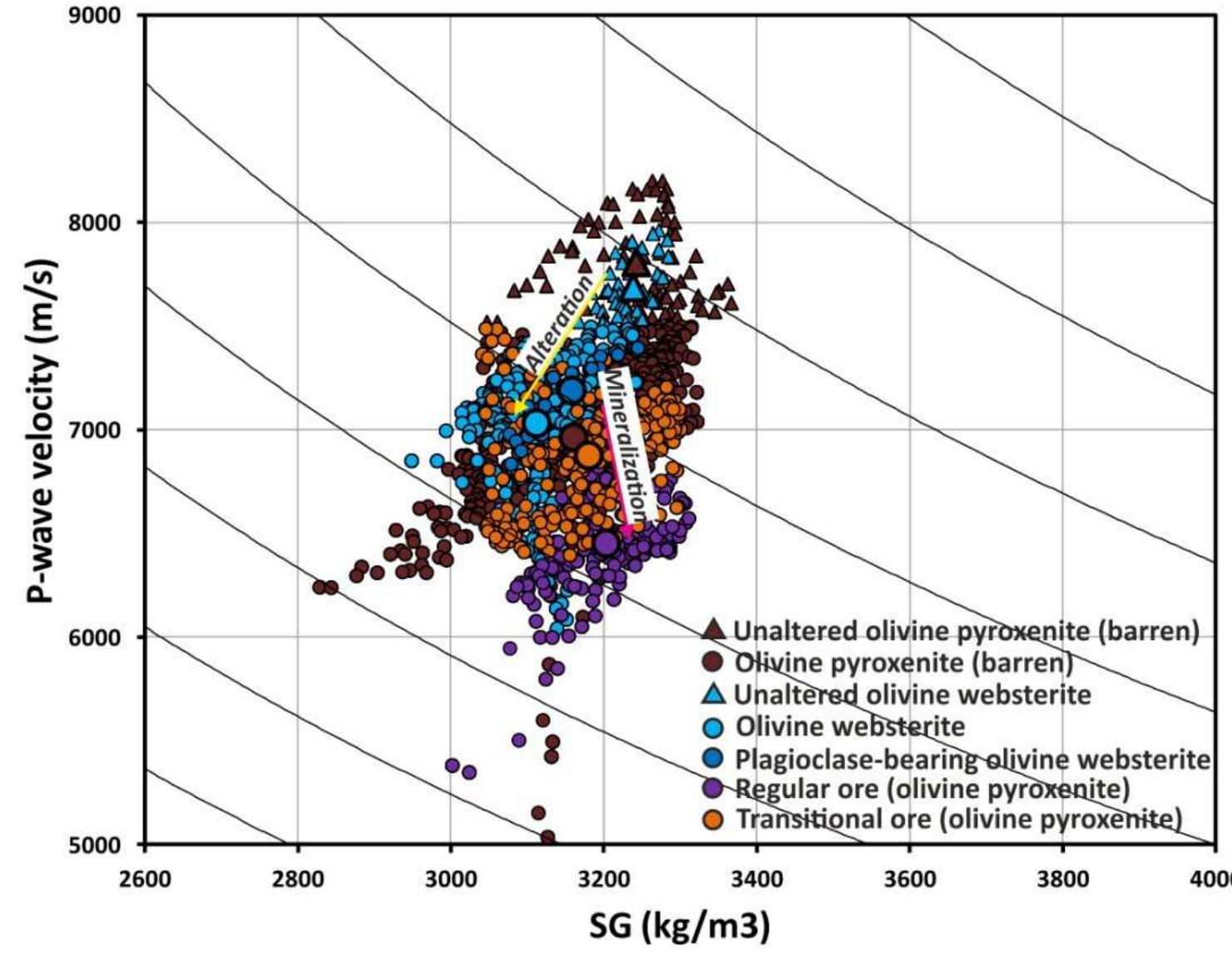 Seismic p-wave velocity (m/s) versus density (i.e., specific