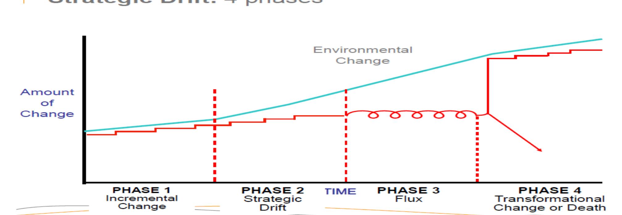 1: 4 stages of strategic drift source: (segal-horn, 2004)