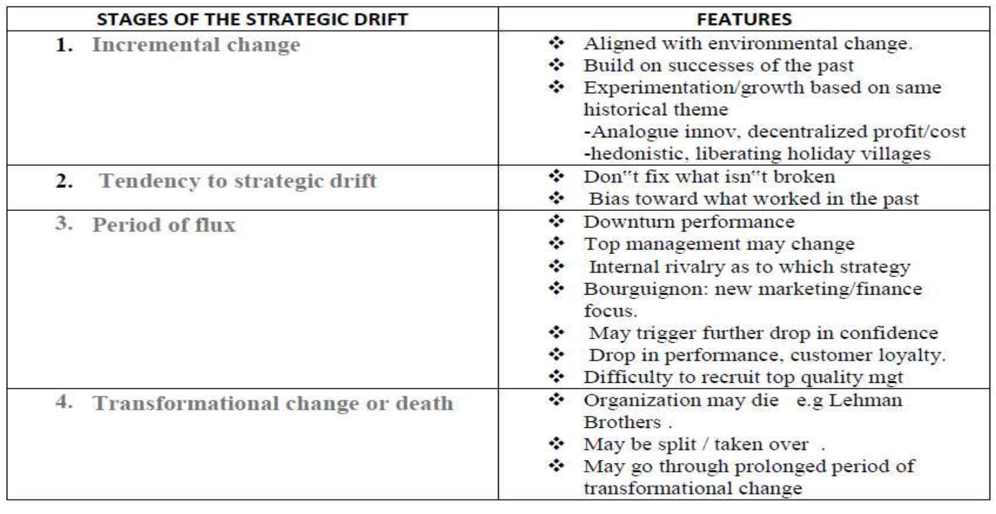 1 stages of strategic drift