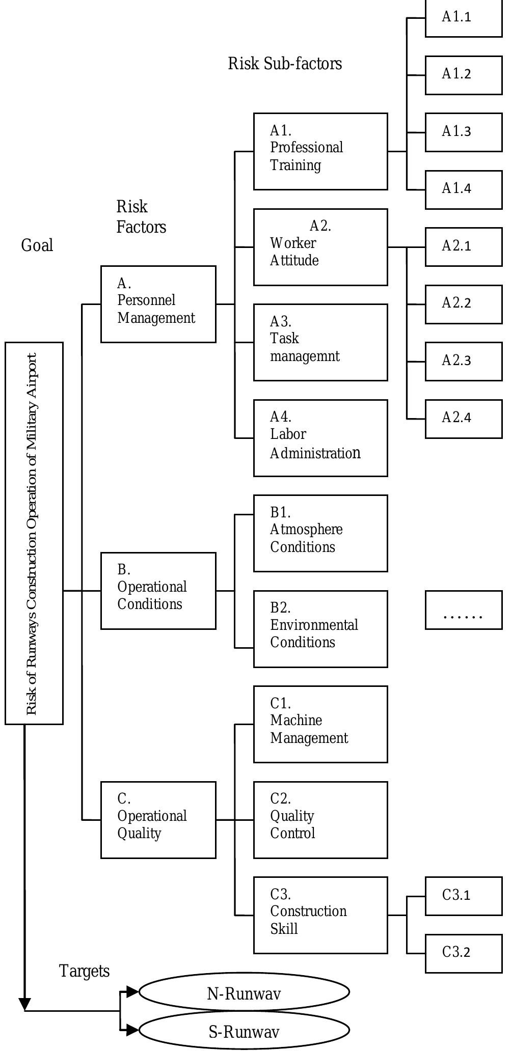 Typical diagram of hierarchical structure for risk