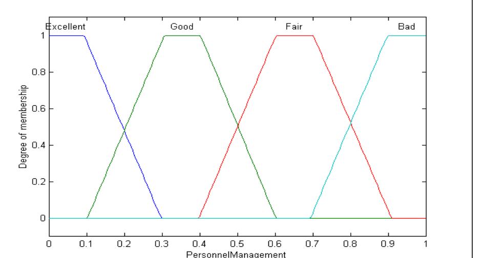 Fuzzy inference framework figure 3 typical membership