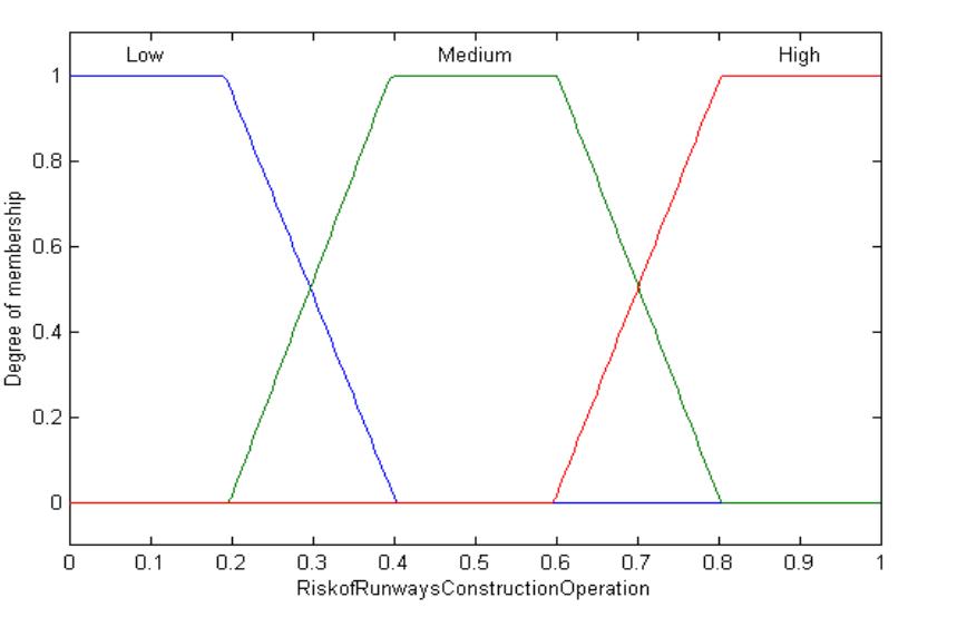 Figure 4 - Risk Assessment and Management of Runways