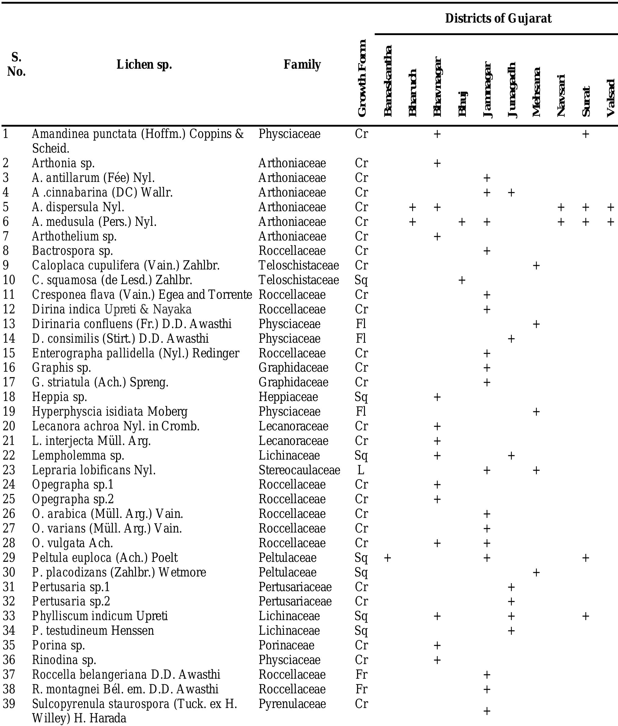 List of lichens and their distribution in different