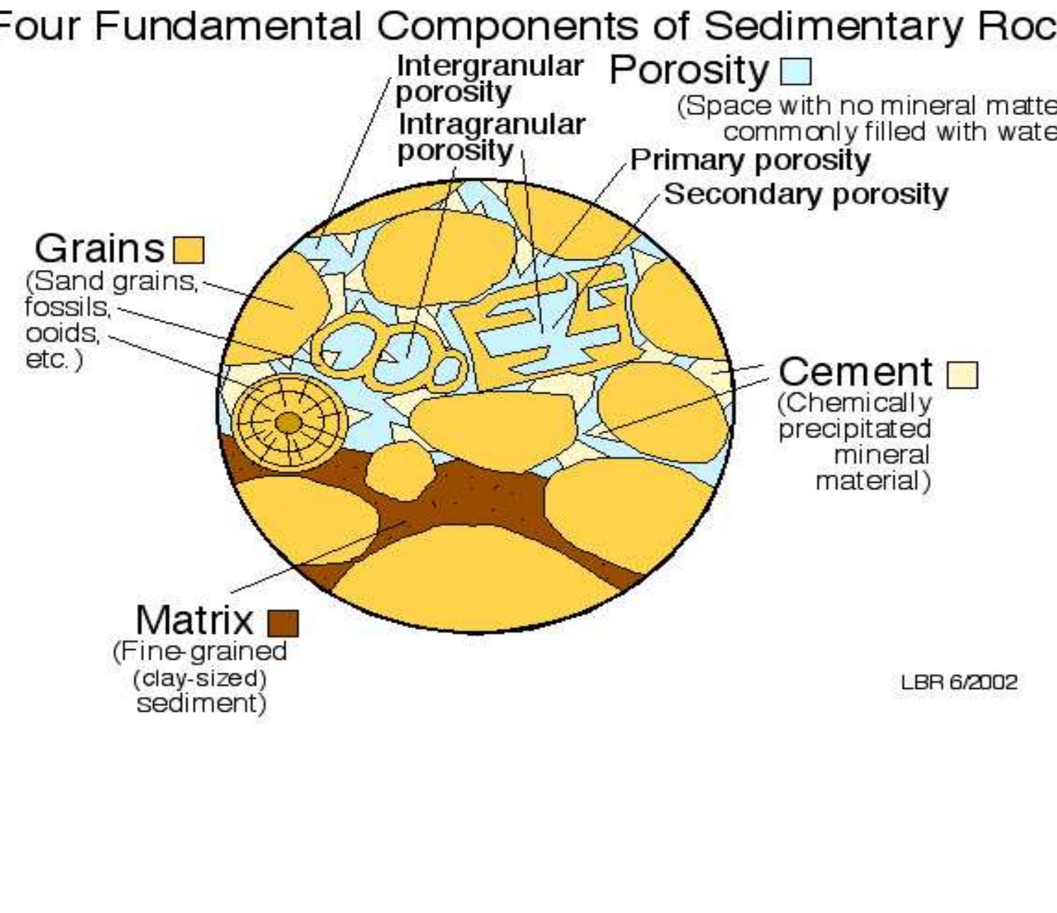 Figure 1 - Reservoir Rock & Source Rock Types: