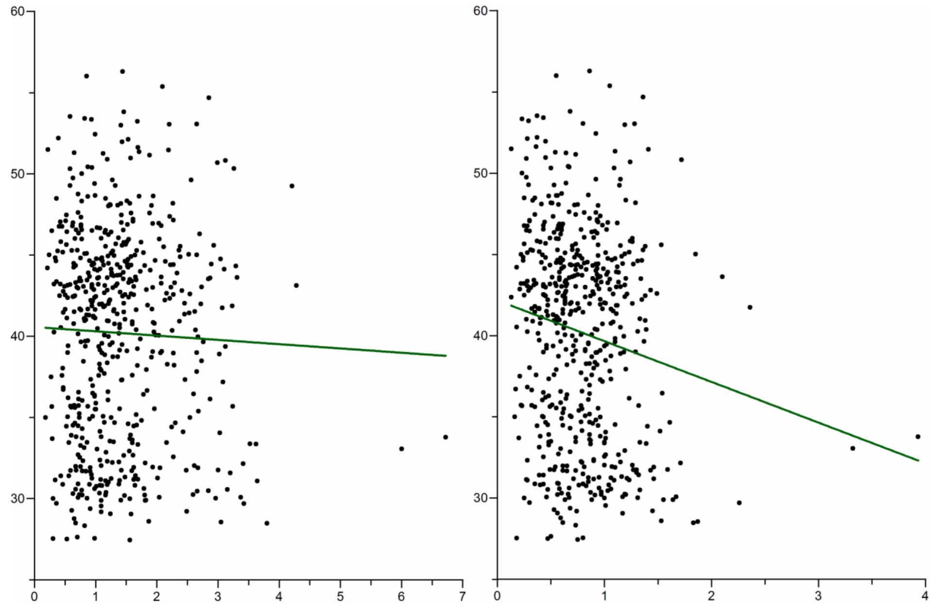 The scatter plots show the soil quality on the y-axis and