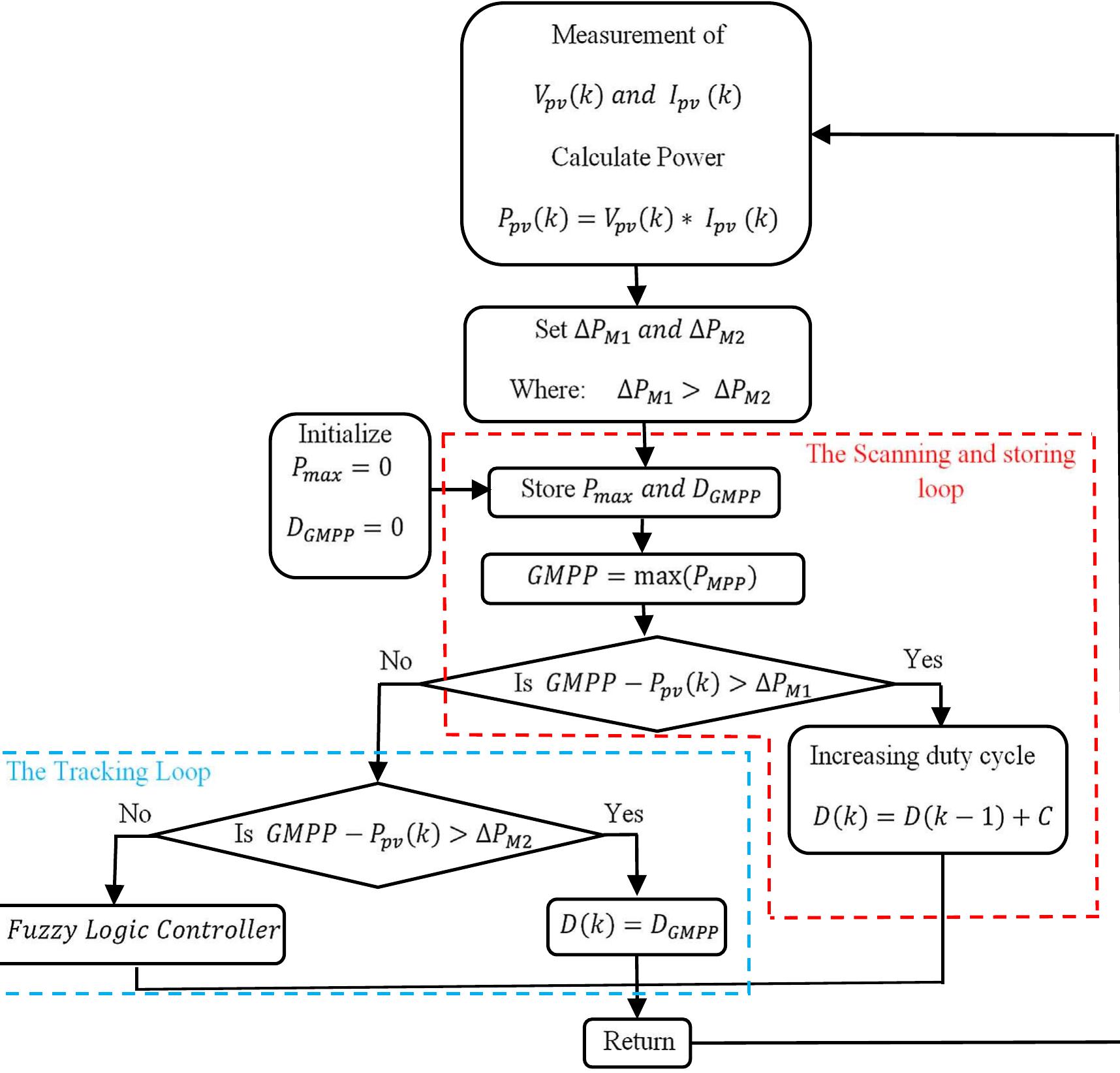 Flowchart of the new mppt algorithm. fig. 6. the block