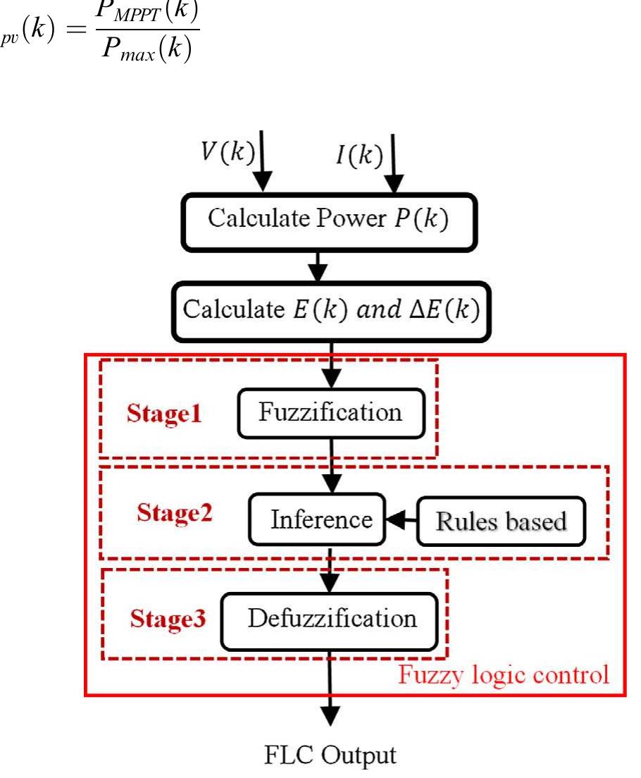 Block diagram of flc algorithm. where pyppr represents the