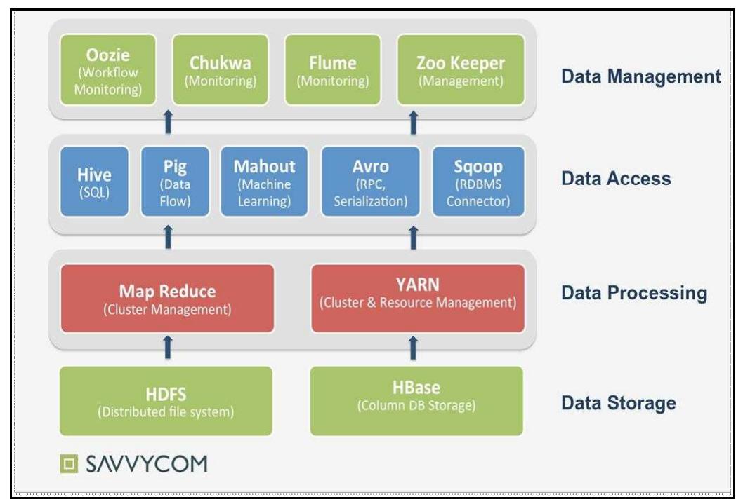 Hadoop components avro is data serialization format which Hadoop components avro is data serialization format which