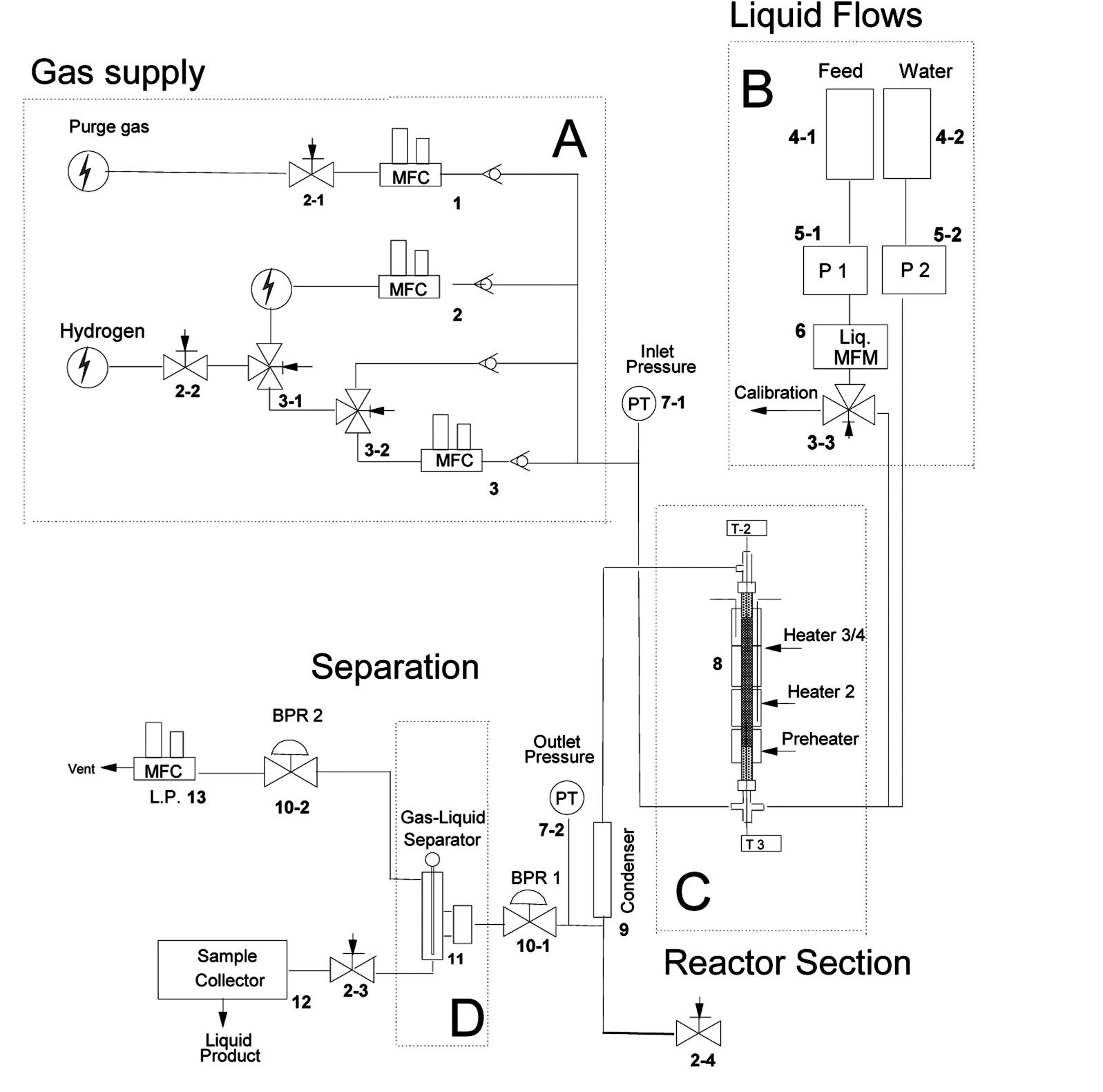 Schematic of the fixed bed reactor system.