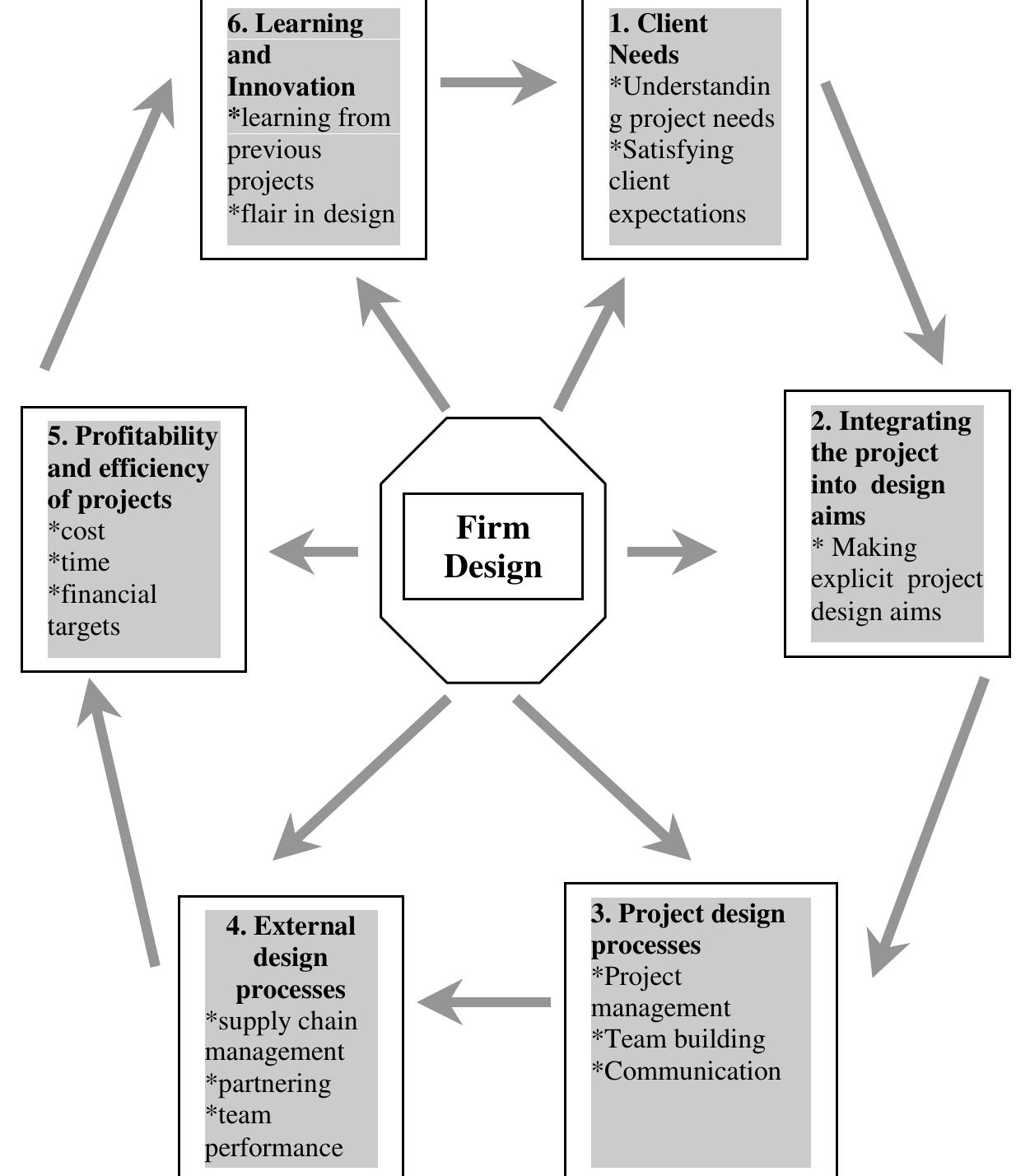 Project-level design performance areas. help manage and