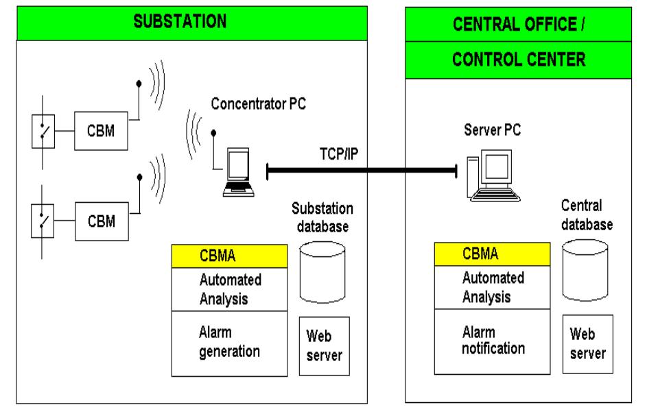 The cbma system supports client/server architecture. the