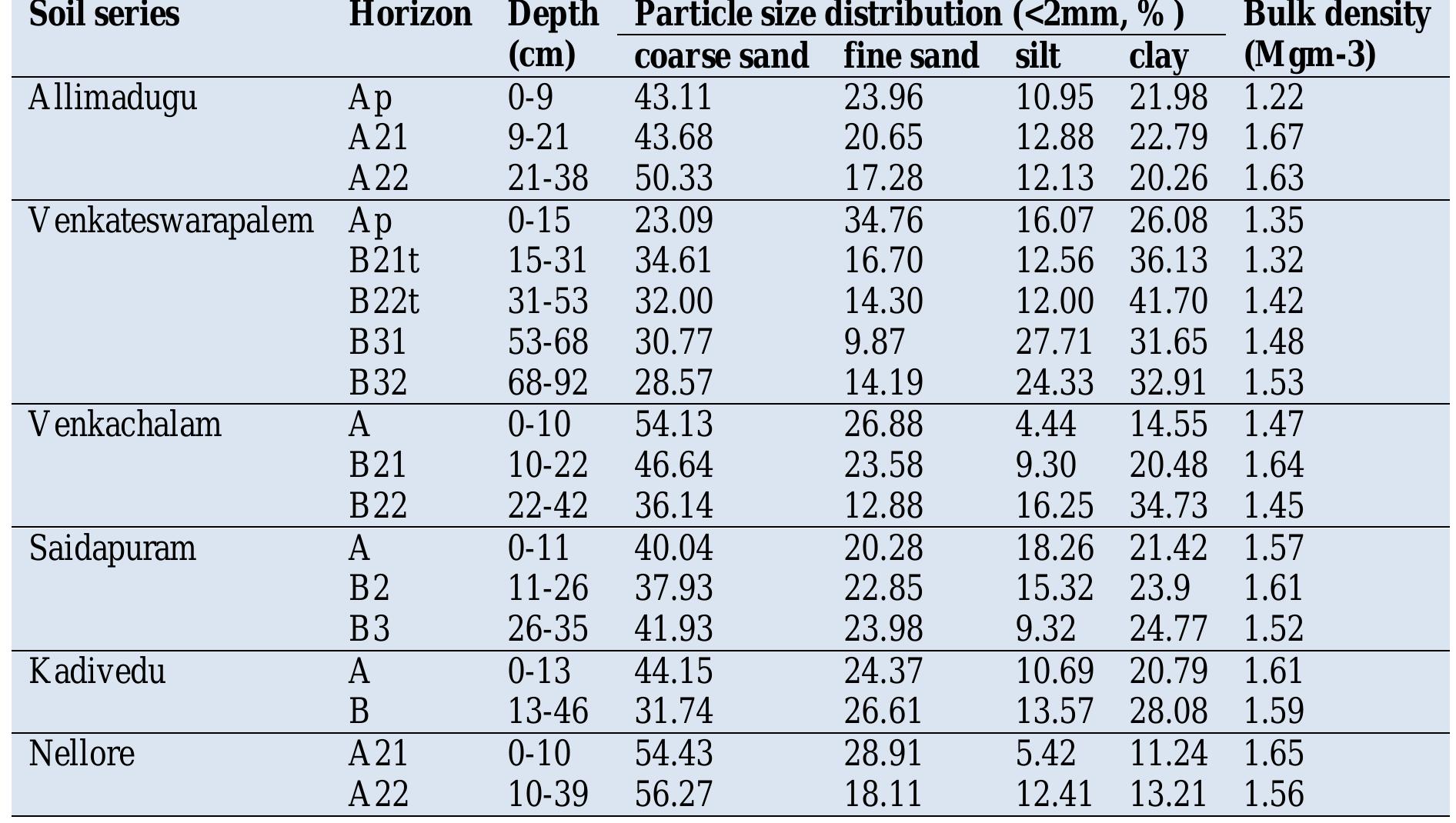 Particle size distribution and bulk density of soils