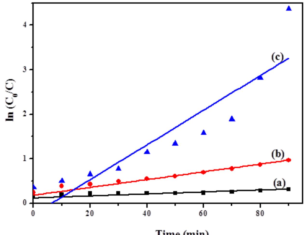 Kinetic linear simulation curves of mo degradation with (a)