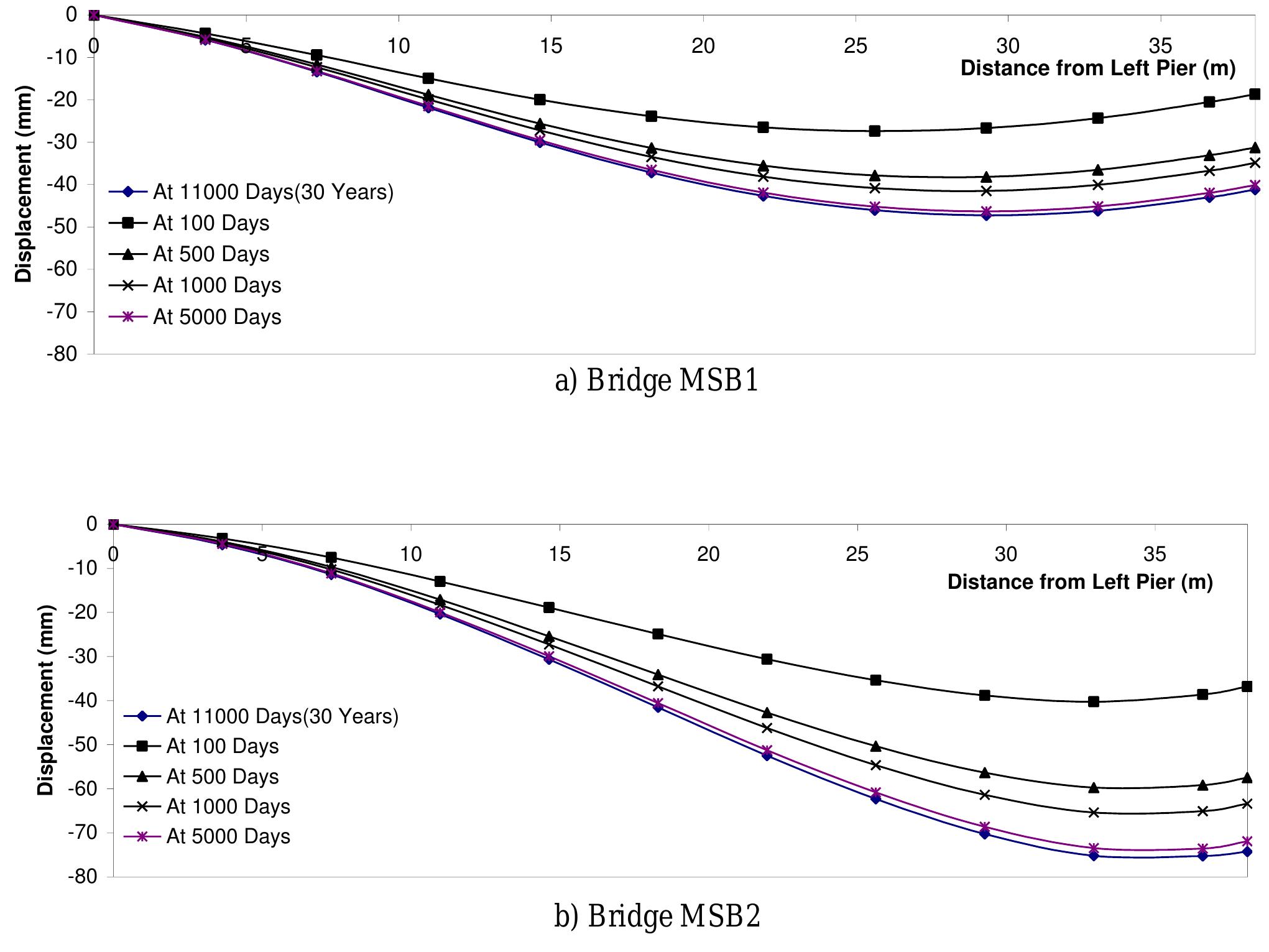 Deflection profile for different ages for bridges msb1 and