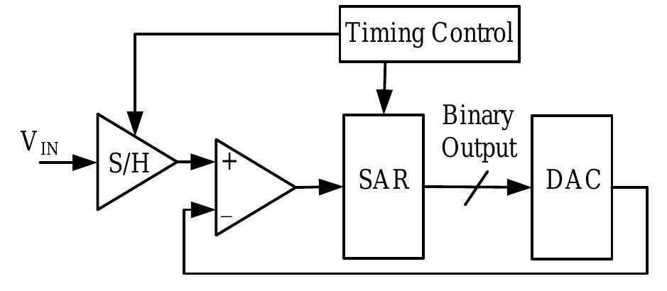 Block diagram of the sar adc architecture. lsb. the timing