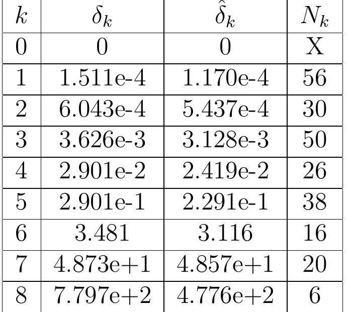 Design example with the modified farrow structure using the