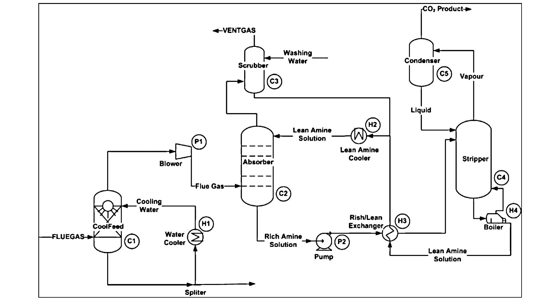 - co removal amine process flow sheet.