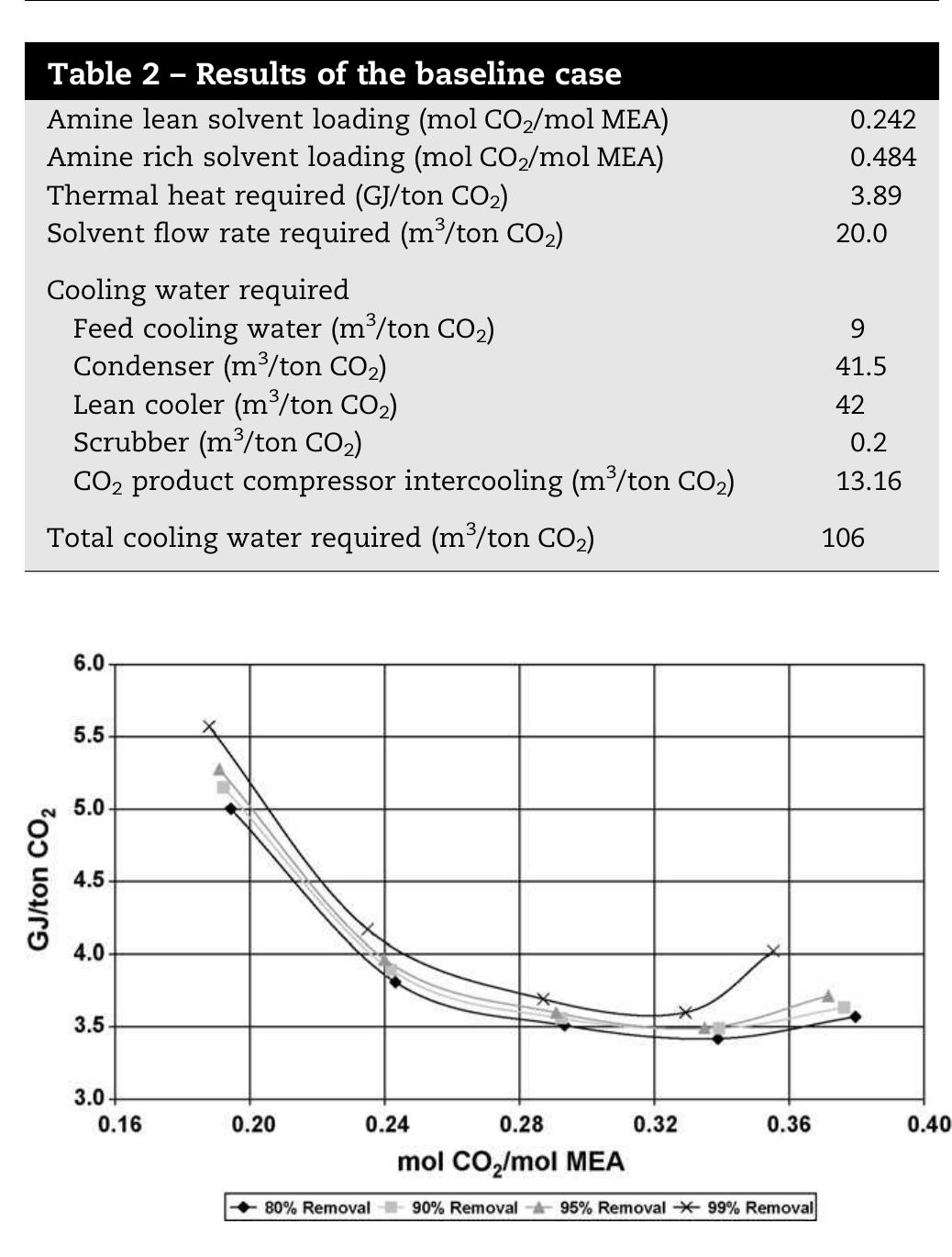 - thermal energy requirement at various co2/amine lean