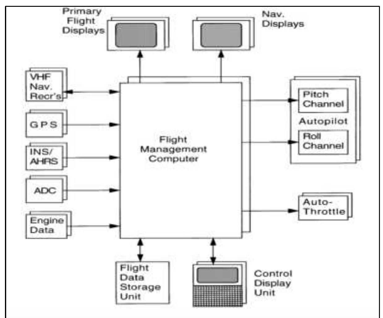Flight management system block diagram (collinson)