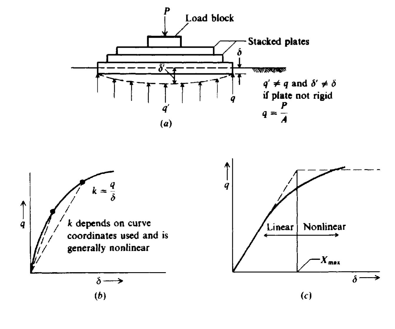 Igure 9 9 Determination Of Modulus Of Subgrade Reaction K