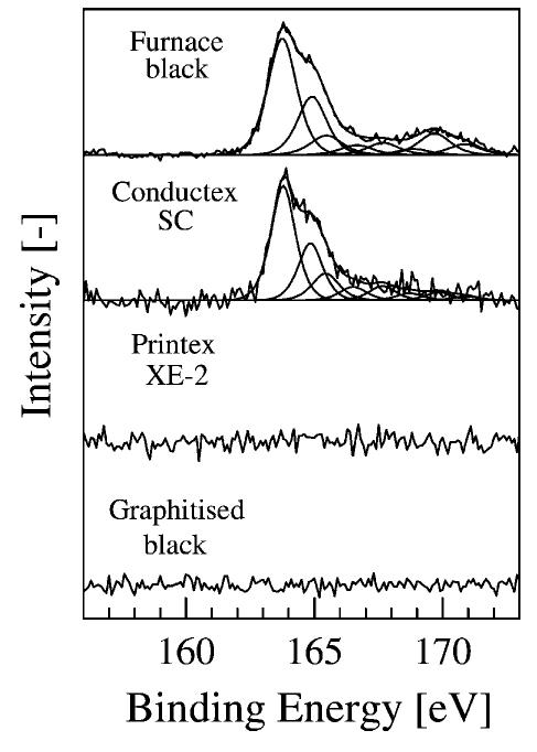S 2p xps spectra normalised to the same height. with two