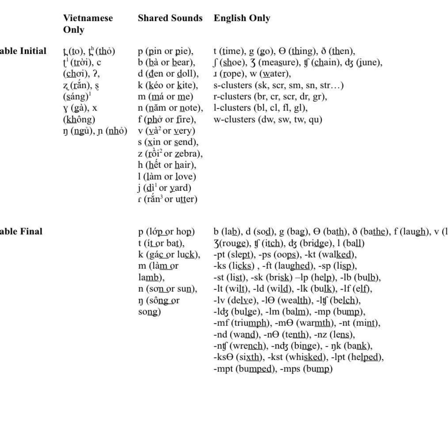 Comparison of vietnamese and english consonant sounds in