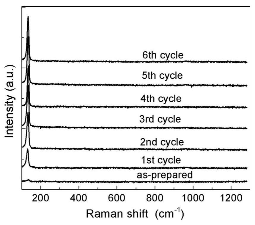 Evolution of raman spectrum of pbs nanoparticles during