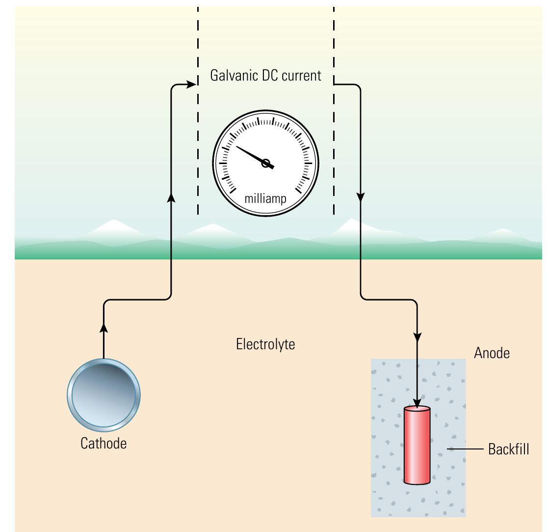 Cathodic protection circuit. cathodic protection methods may