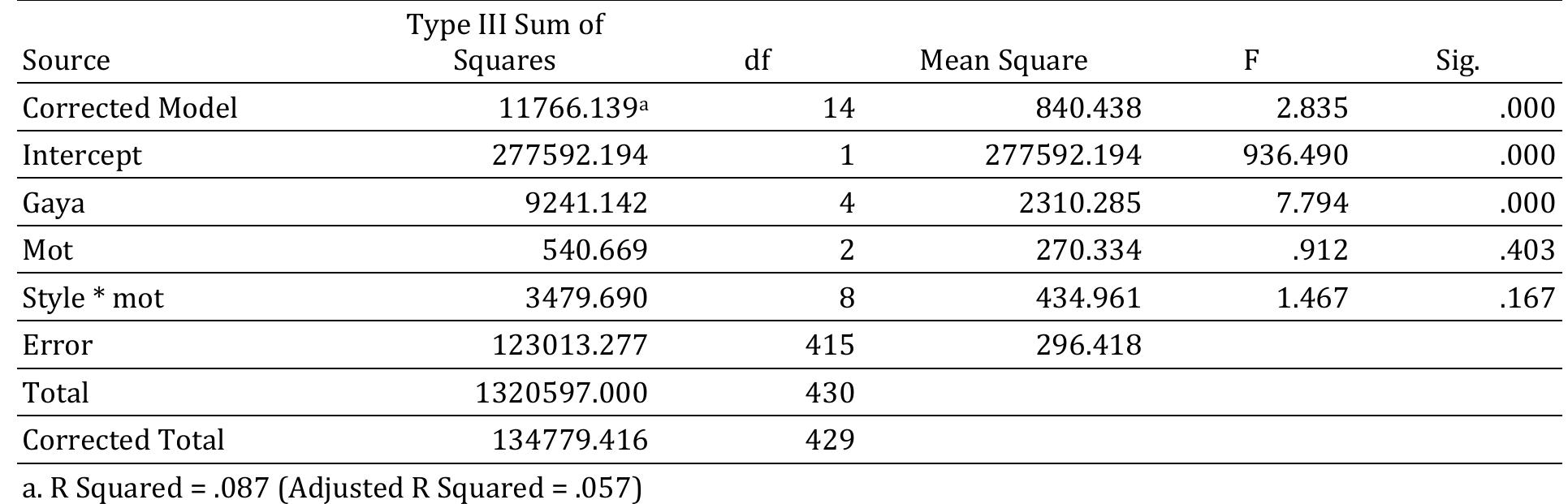 Tabel 8. manova test of motivation and learning styles on
