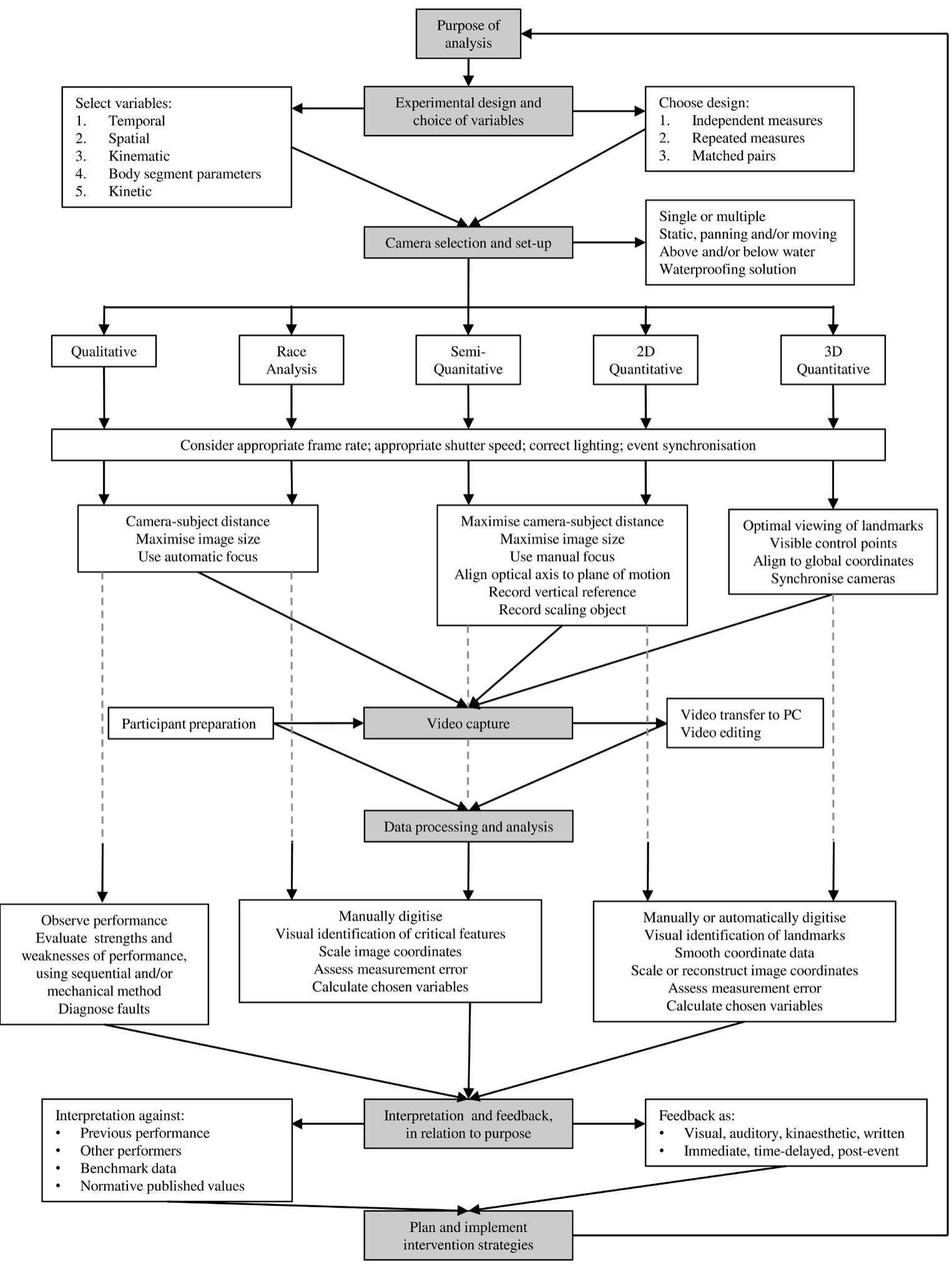 Figure 10 - from Application of Video-Based Methods for