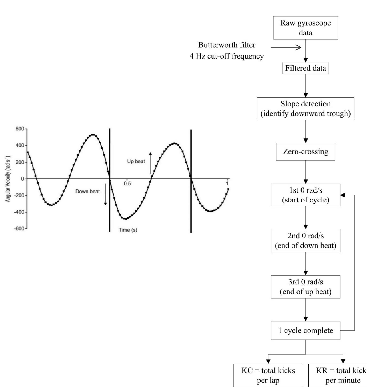 Process flowchart for detecting kick count and kick rate