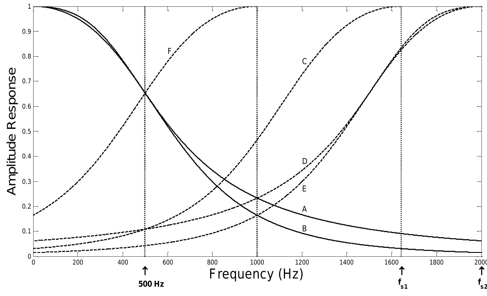 Than the second-order low-pass filter (line d), by achieving