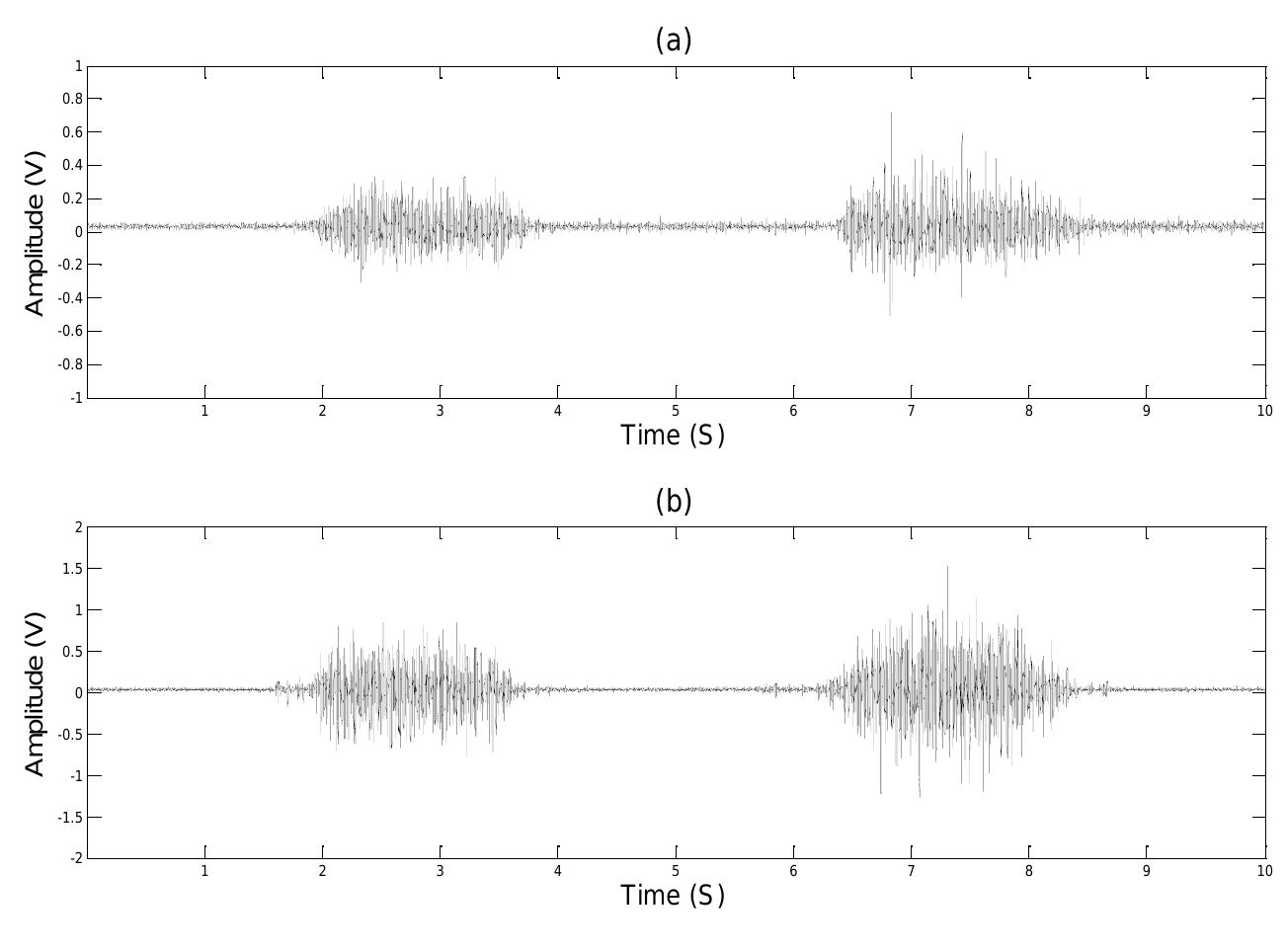 The emg signal waveforms in time domain. (a) ball squeezing