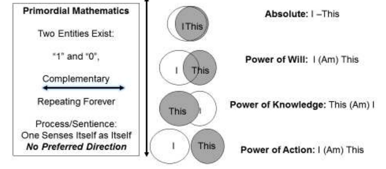 Structure-less, infinite, subject/object are one separation