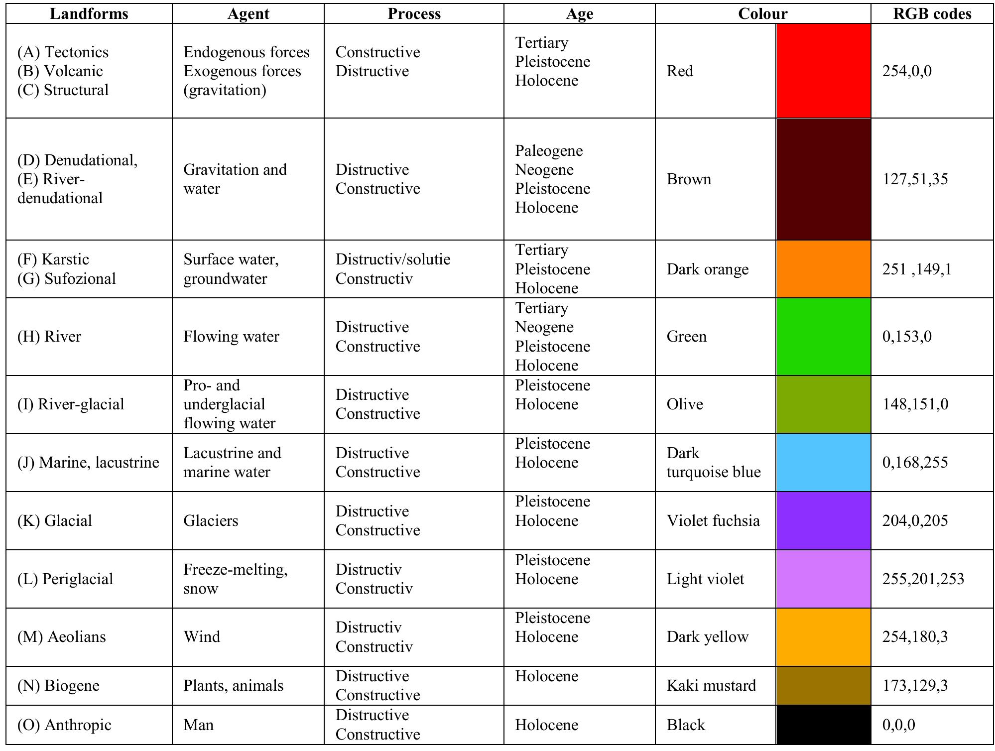 Symbols lines are used to indicate the rivers, faults, or